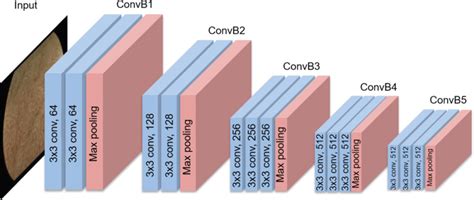 Illustration Of Network Structure Of Vggnet 16 Download Scientific Diagram