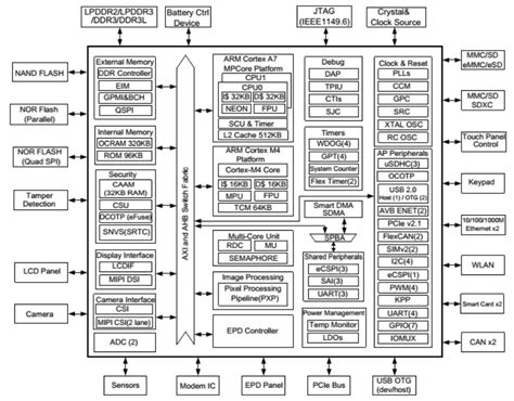 SODIMM Style I MX COM Features Dual GbE WiFi BT EMMC