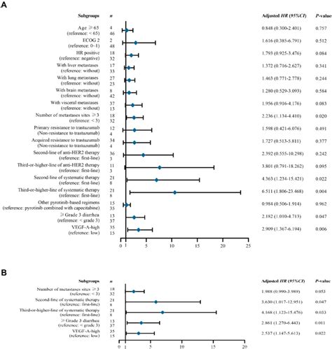 Cox Regression Analyses Of Pfs In 50 Her2 Positive Mbc Patients With Download Scientific
