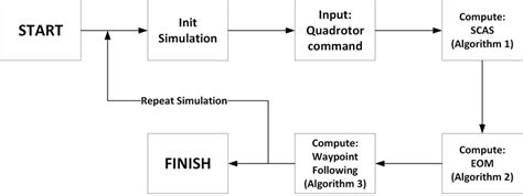 Configuration Of Quadrotor Simulator Download Scientific Diagram