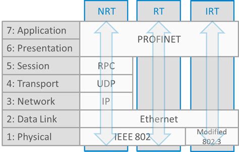 Profinet Osi Layer Stack Profinet University