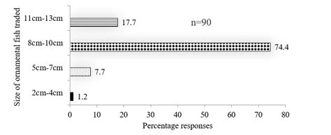 Perceptions Of Respondents On Sex Ratio Of C Frontosa Traded In