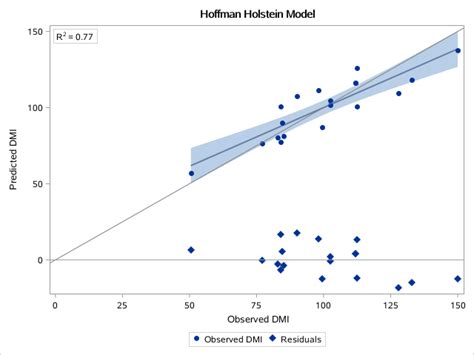 Solved Regression Plots Sas Support Communities