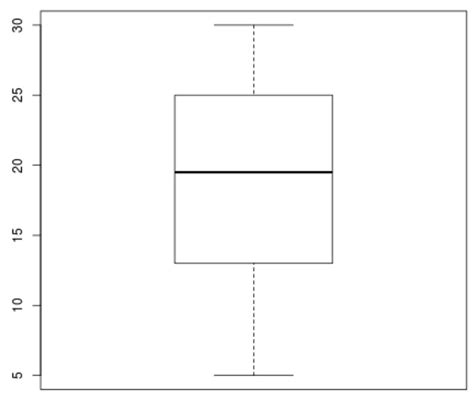 Comment Supprimer Les Valeurs Aberrantes Dans Les Boxplots Dans R