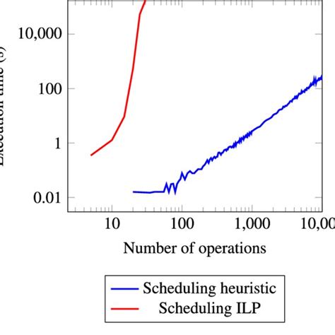 Comparison Of The Scheduling Execution Time For Two Cores Download