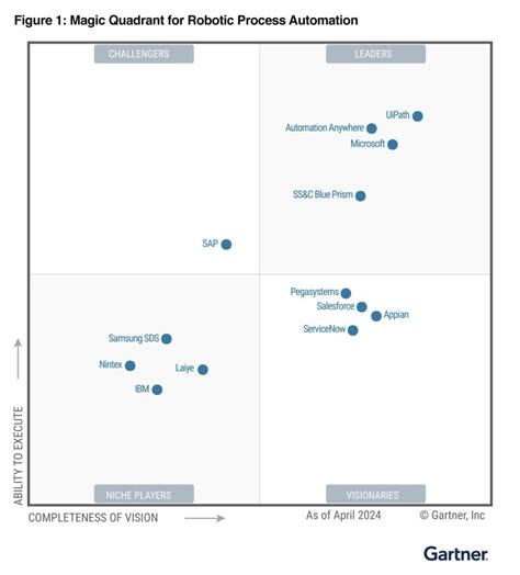 Nish Veer On Linkedin Roboticprocessautomation Gartner Rpa Magicquadrant Automation