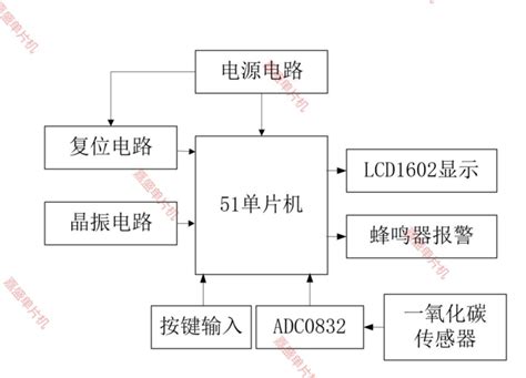 基于51单片机一氧化碳co浓度检测报警仿真lcd显示 Proteus仿真程序设计报告原理图讲解视频）disp1 6 Csdn博客