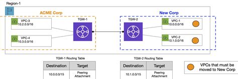 Top 4 Networking Considerations For Mergers Acquisitions And Divestitures Networking