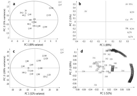 Results Of Pca Multivariate Models A Score Plot Of Quality