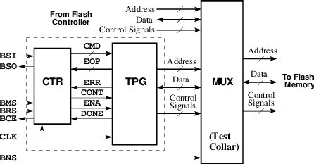 The Proposed BIST Architecture Download Scientific Diagram