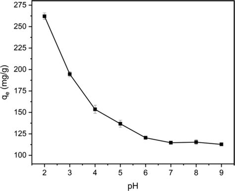 Effect Of Initial Solution Ph Values On Crvi Removal By Fes Znbc Download Scientific Diagram