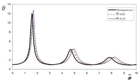 Figure6 The Comparison Between The Presented Amplification Factor When