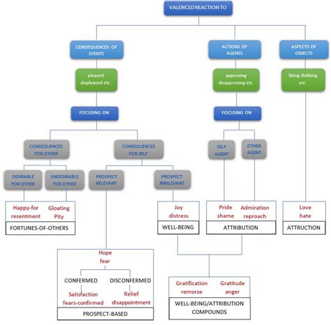 Structure Of Occ Model The 22 Categories Are Dyed With Red Color