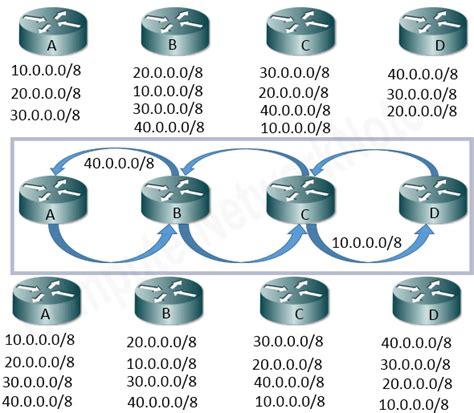 How Rip Routing Protocol Works
