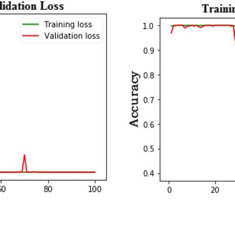 Illustration Of The Training And Validation Losses Well As Accuracy Of