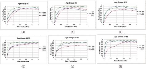 The ROC Curve Graphs For All The Age Groups Over The Images Of Groups Download Scientific
