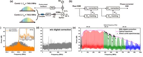 A Experimental Setup Pd Photodetector Bpf Bandpass Filter Igm Download Scientific