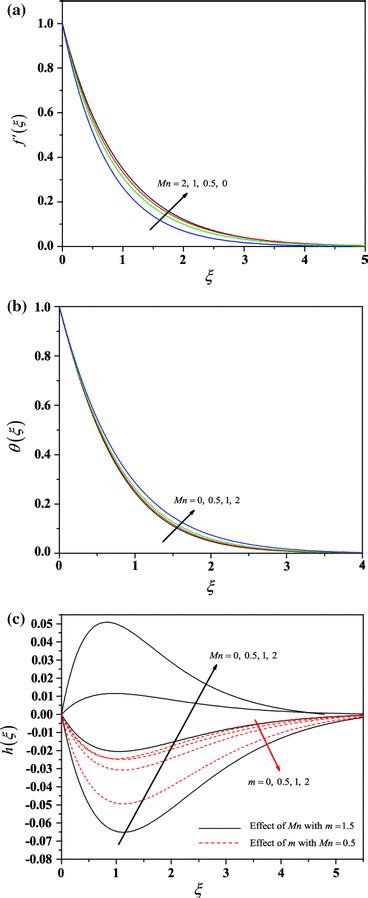 A Horizontal Velocity Profiles For Different Values Of Mn With Download Scientific Diagram