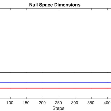 The Dimension Of The Null Space Of The Observability Matrix I E Download Scientific Diagram