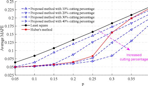 Figure 1 From Ensuring Cyberattack Resilient Load Forecasting With A