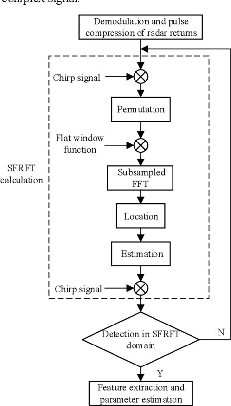 Figure 1 From Sparse Fractional Fourier Transform And Its Applications
