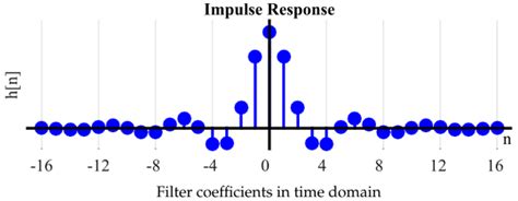 Impulse Response Filter Derivative Filter Impulse Response Derivation