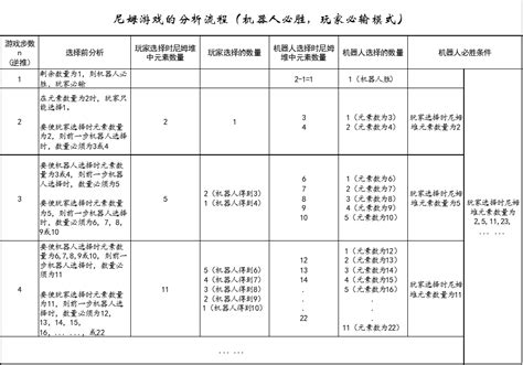 无敌”尼姆游戏机器人 用python实现的尼姆游戏对手 Strongwbh 博客园 无敌”尼姆游戏机器人 用python实现的尼姆游戏对手 Strongwbh 博客园