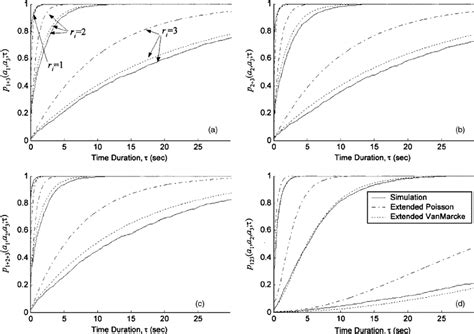 Comparison Between Analytical Estimates And Monte Carlo Simulation For
