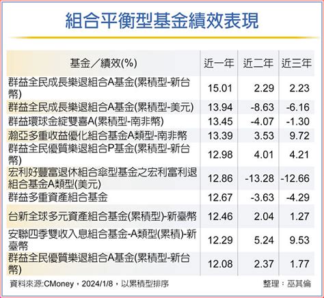 退休理財術－多重資產基金 成退休族首選 產業特刊 工商時報
