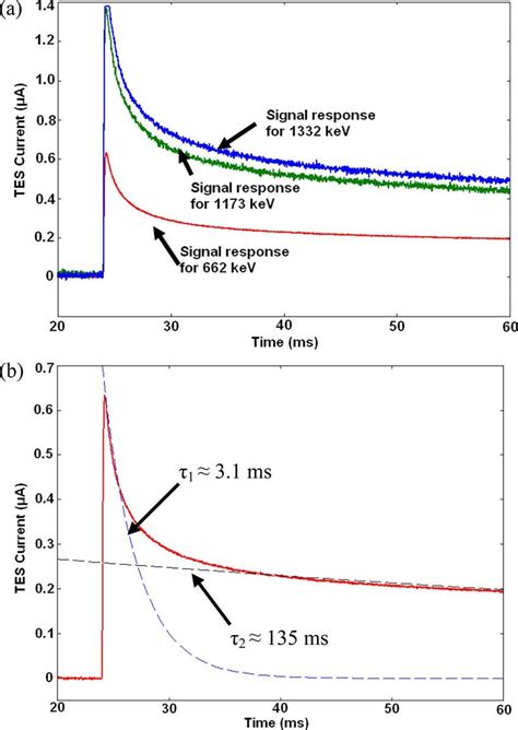 A Measured Signal Pulse Responses Of The Tes Based Gamma Detector To