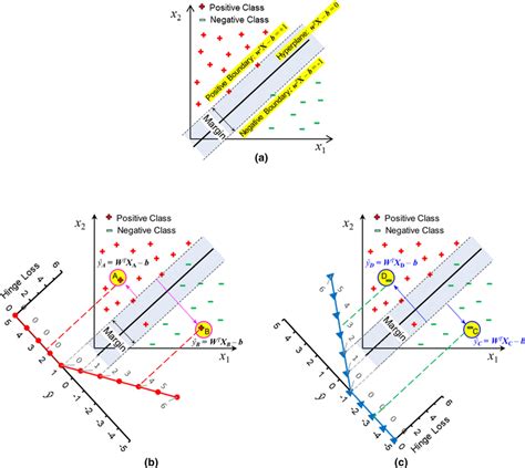 Illustration Of A Two Dimensional Linear SVM Classifier Download Scientific Diagram