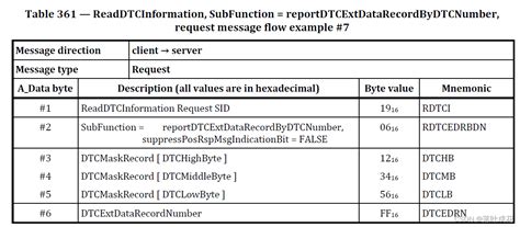 汽车诊断之uds入门 0x19 0x06服务uds 19 06 Csdn博客
