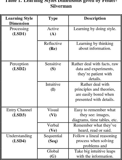 Table 1 From A Novel Adaptive Mobile E Learning Model Semantic Scholar