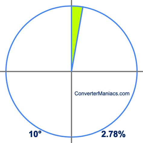 Convert Degrees To Percent To