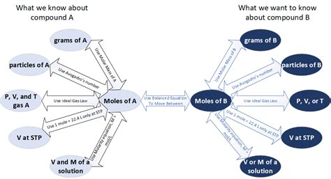 1619 Stoichiometry Map Chemistry Libretexts