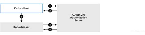 65 使用基于 Oauth 20 令牌的身份验证 以 Kraft 模式在 Rhel 上使用 Streams For Apache Kafka Streams For Apache