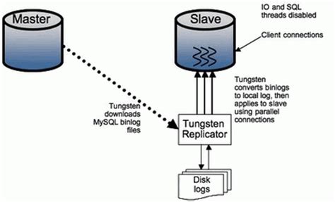 Tungsten Replicator Data Replication Engine Mysql Masterslave Server Setup