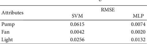 Table 3 From Iot Based Medical Informatics Farming System With