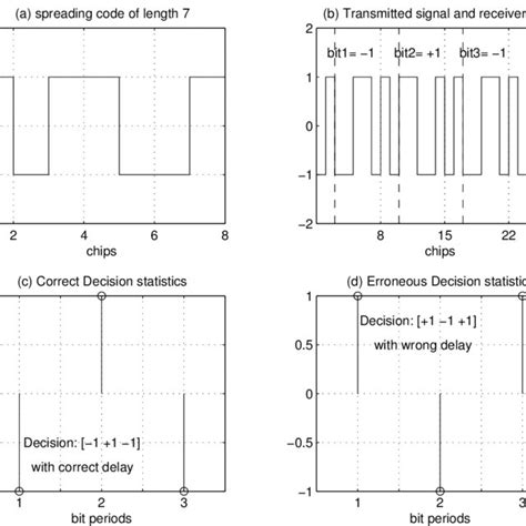 5 A 5 Element Uniform Linear Array With Intersensor Spacing D The