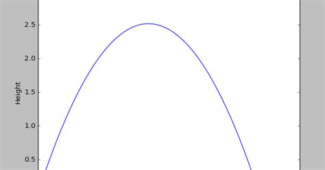 Projectile Motion Euler Method