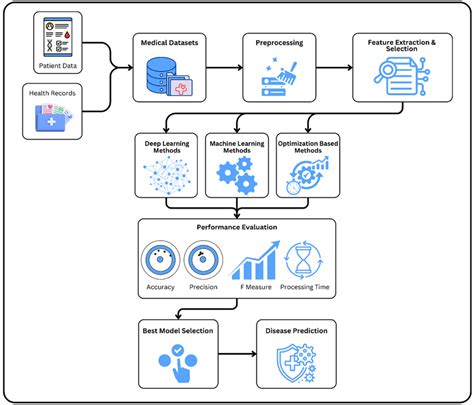 General Architecture Of Early Disease Prediction Download