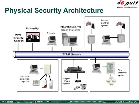 Integrating Physical And Logical Security