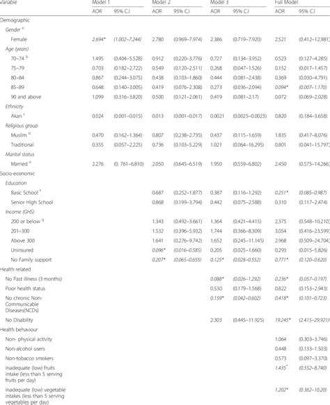 Sequential Logistic Regression Results On The Determinants Of