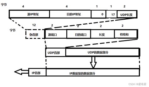 理解udp：无连接的用户数据报协议 Csdn博客
