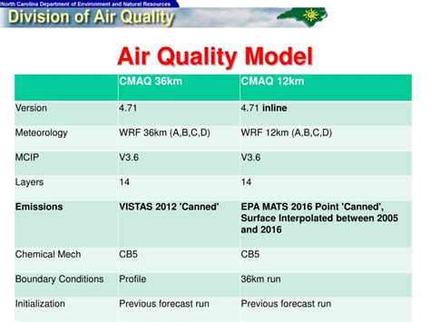 Ppt An Overview And Evaluation Of The Real Time Air Quality