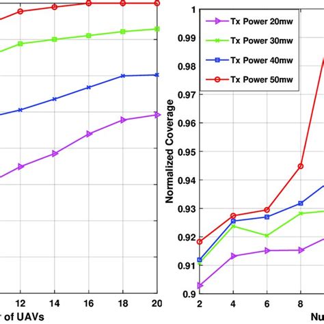 The Average Normalized Coverage For Different Transmission Power Values