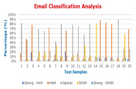 figure 2 from detection of severity based email spam messages using adaptive threshold driven