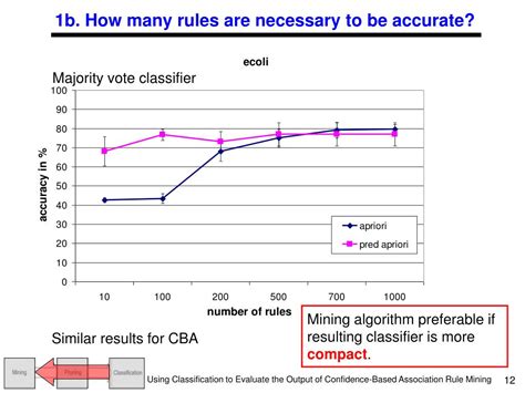 Ppt Using Classification To Evaluate The Output Of Confidence Based Association Rule Mining
