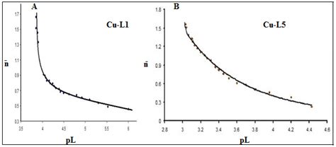 ñ pL curves for determination of log K 1 log K 2 for complexes Download Scientific Diagram
