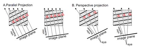 6 Non Constant Sampling And Varying Sampling Distance D 1 2 3 4 5 For